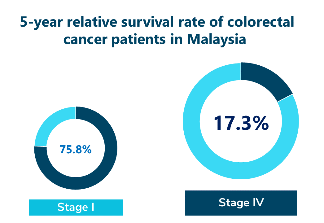 COLOTECT Colorectal Cancer Screening Test – Bumi Genomics