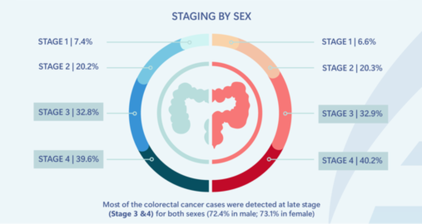 COLOTECT Colorectal Cancer Screening Test – Bumi Genomics