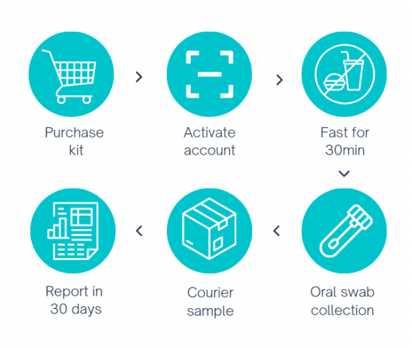 WEGENE Personal Genetic Testing – Bumi Genomics